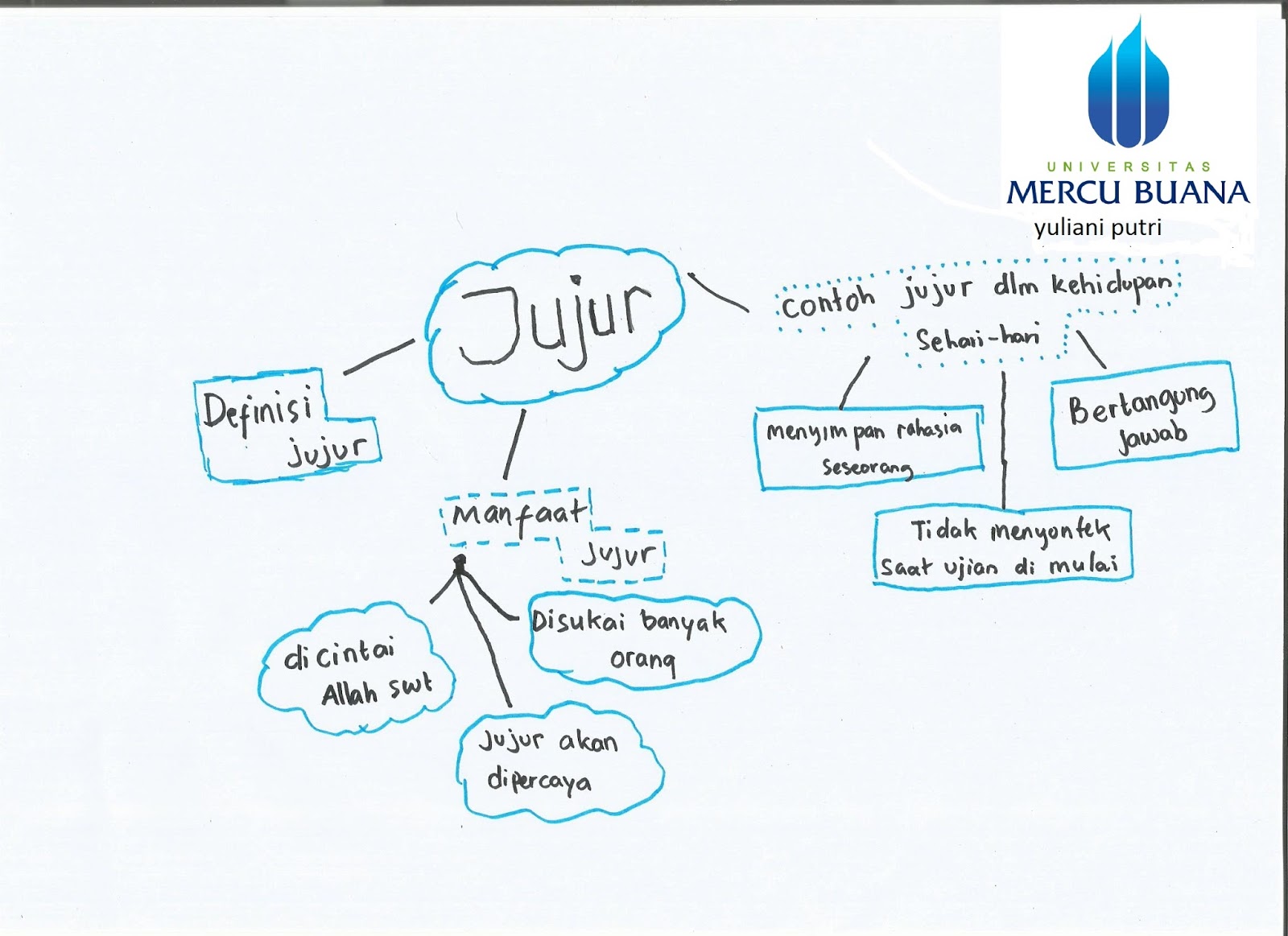 Karakter123.com: Sikap dan Sifat Jujur