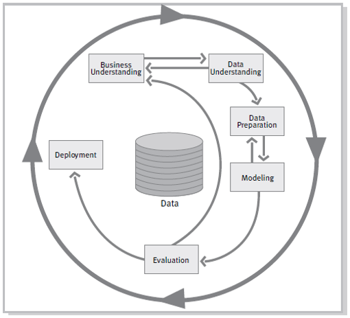 CRISP-DM: Metodología para proyectos de Data Mining | Blog de Mikel ...
