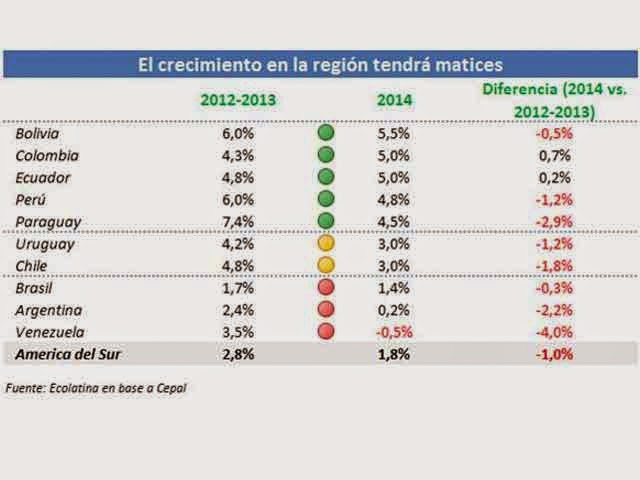 Cepal Recorta Las Proyecciones De Crecimiento De La Región La