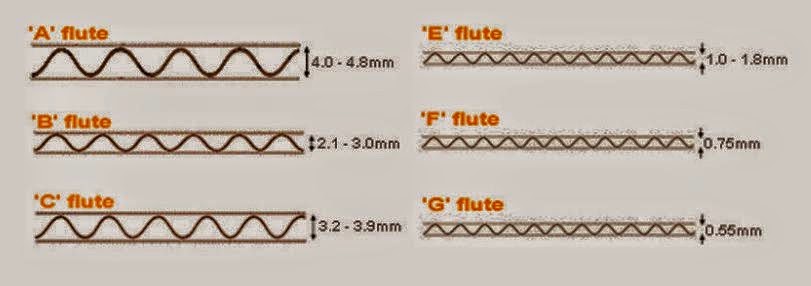 Jenis Kertas Packaging ~ A PACKAGING