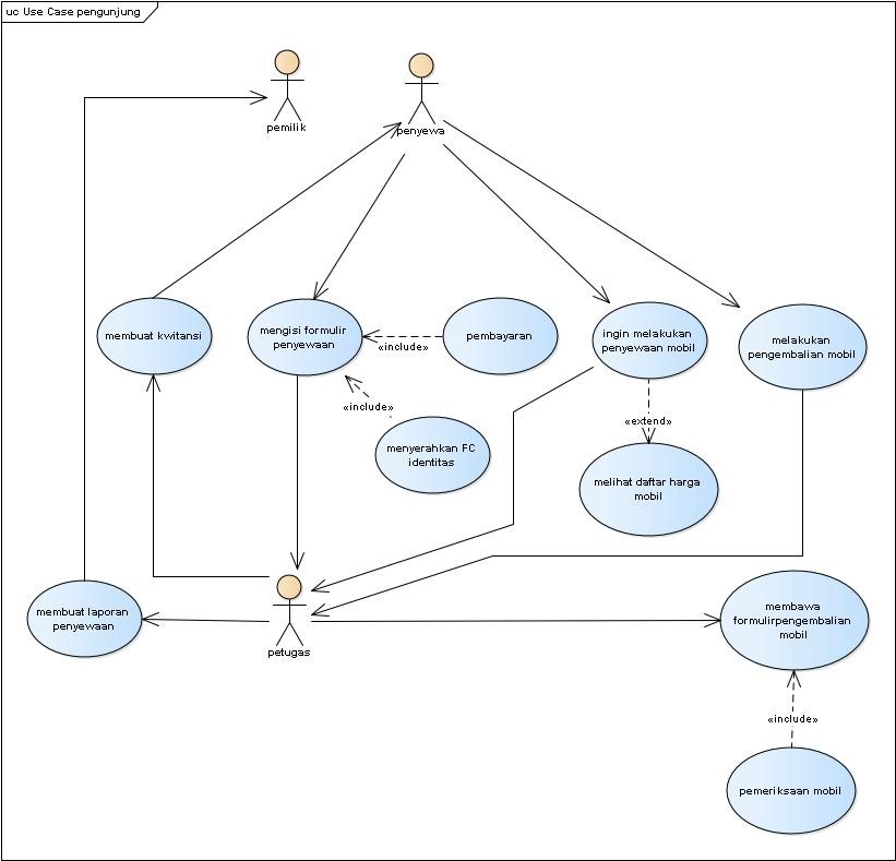 Desripsi diagram Use Case pada Pt. Bendi Car | DOkuMenTasI Ku
