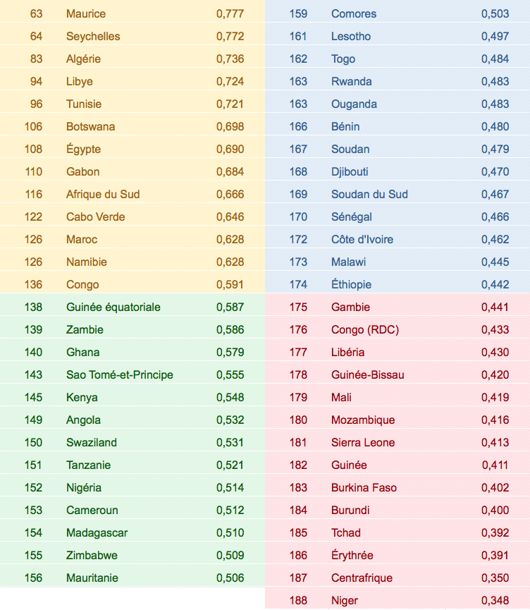 IDH : l'Afrique mauvais élève à l'exception de quelques pays...
