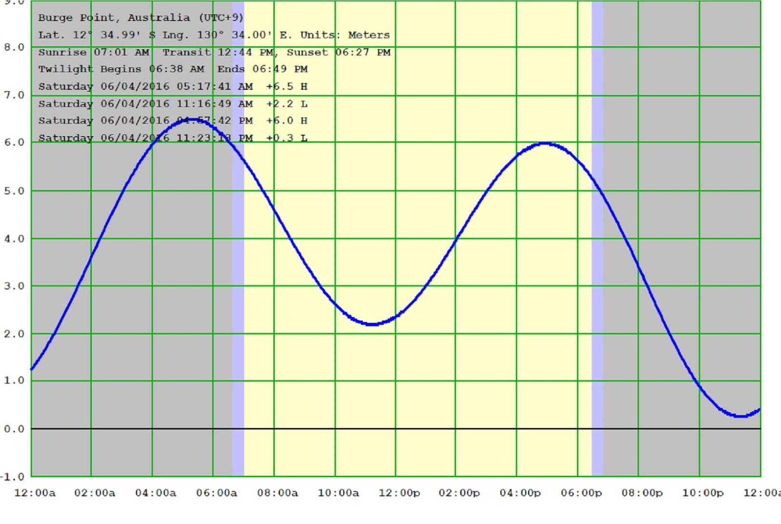 NT Fly Fishers : TIDES, WIND AND MOON ALIGN...NOW ITS UP TO THE FISH