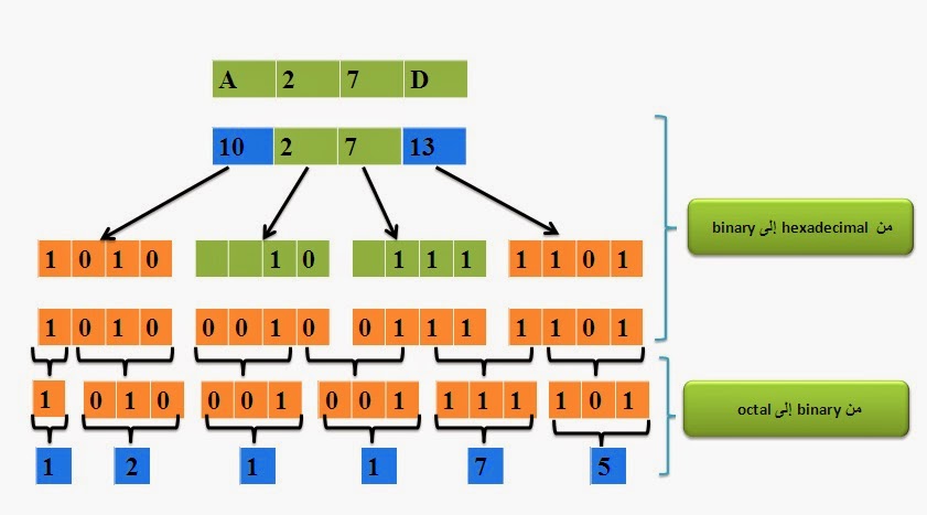 doroussit: Conversion methods between binary, octal, decimal, and ...