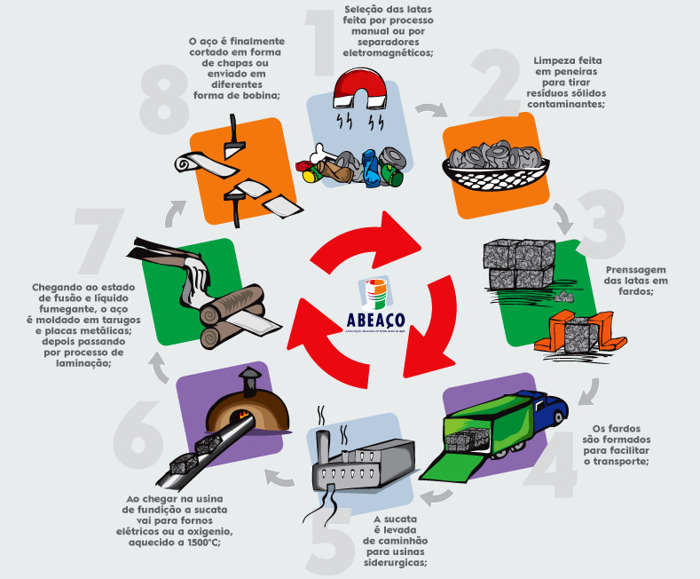 Lixo: Uma questão social.: O que é reciclagem e quais os tipos de ...