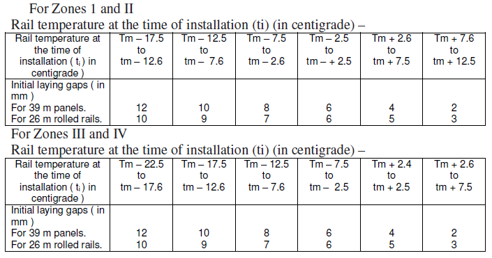 ENGINEERING P WAY & WORKS GUIDE INDIAN RAILWAY (HI / ENG): Short Welded ...