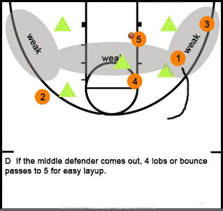 BASKETBALL FOR THE FHYTEAM: Offense vs. A 2-3 Zone Defense