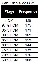 Calcul d'allures, FC, correspondance VMA / FC, Indice d'endurance