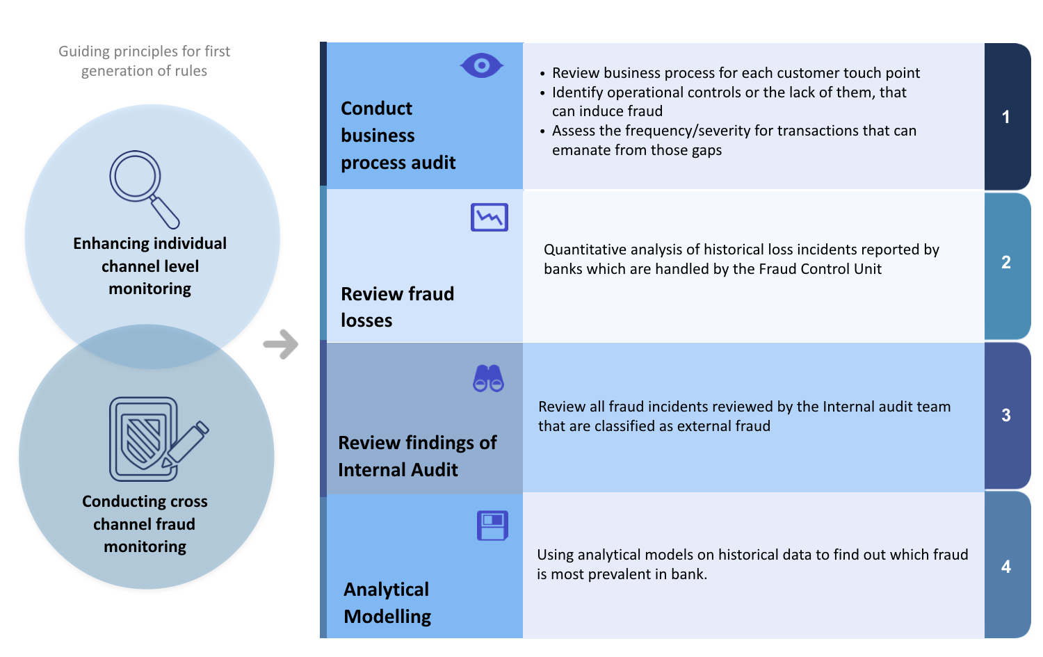 Critical Success Factors for Effective Fraud Risk Management by Banks