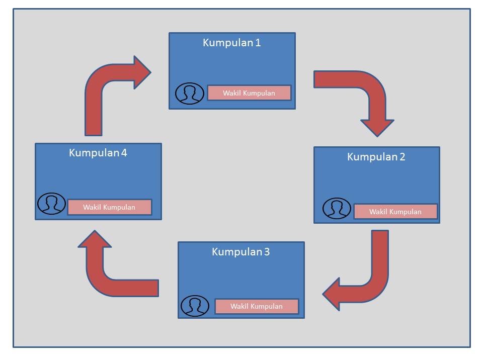 Blog Cikgu Moq: Meneroka Pembelajaran Bermakna: GALLERY WALK