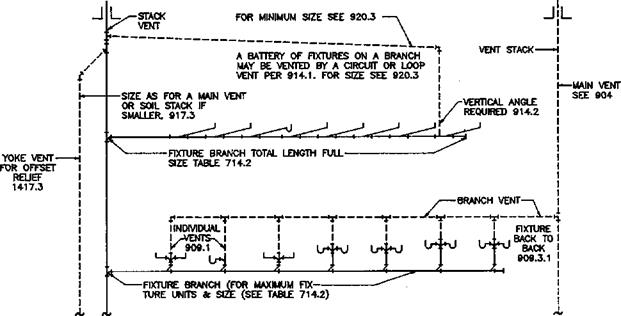 Plumbing Terminologies | ATLAS CDC Review Center