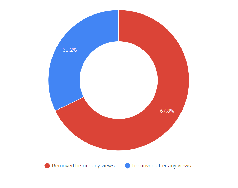 Google's Updated Transparency Report Highlights Its Efforts To Maintain ...