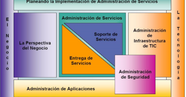 Marco De Referencia ITIL: Continuación de Historia de ITIL