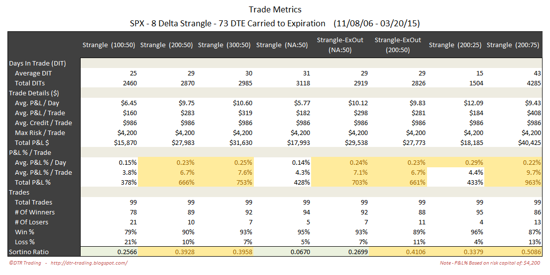 DTR Trading: SPX Strangle - High Loss Threshold - 73 DTE