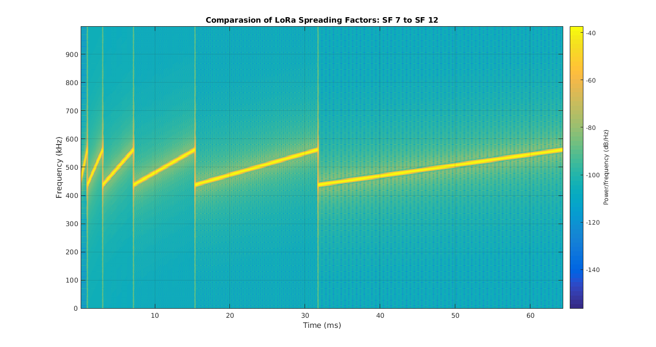 All About LoRa and LoRaWAN: Matlab Code to Generate LoRa Symbols
