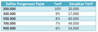 Tarif Pajak | Guru Ekonomi