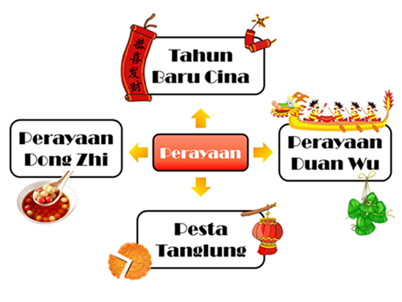 Perayaan Cina di Malaysia