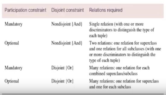 Building Logical Data Model in DBMS - GATE (CS/IT)