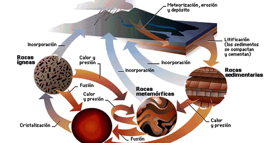 BLOG DEL DPTO. CIENCIAS NATURALES DIVINO MAESTRO: Ciclo de las Rocas