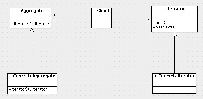 GitHub - aniket91/IteratorDesignPatternDemo: Java program demonstration Iterator design pattern