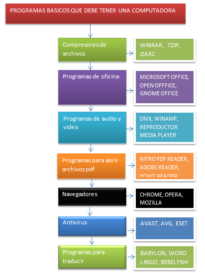 ANTHONYQUICHIMBO: programas básicos que debe tener una computadora ANTHONYQUICHIMBO: programas básicos que debe tener una computadora