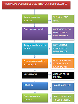 ANTHONYQUICHIMBO: programas básicos que debe tener una computadora