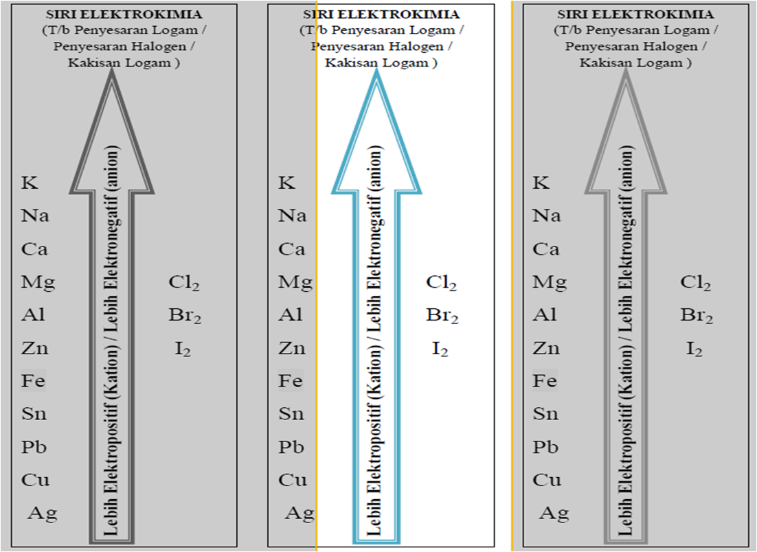 Cikgu Nurul : Siri Elektrokimia (SE) & Aplikasinya