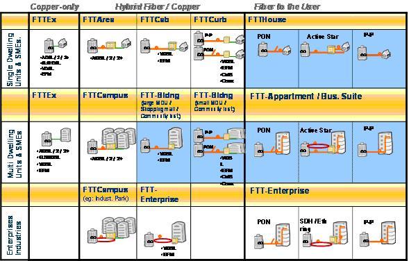 Redes de Acceso: Fiber To The x (FTTx)