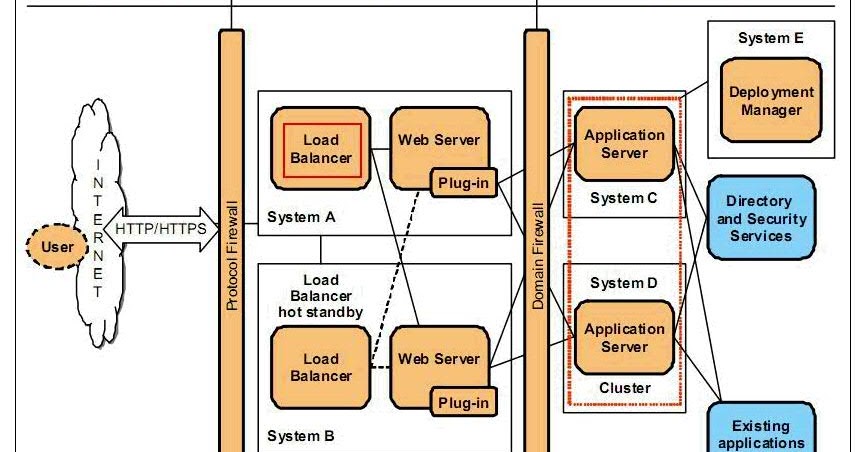 WebSphere Application Server: Load Balancing