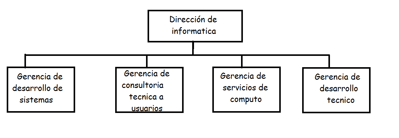 ORGANIGRAMA DE UNA DIRECCIÓN INFORMÁTICA