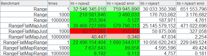 Advanced Reactive Java: Comparison of Reactive-Streams implementations ...
