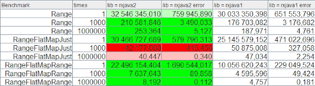 Advanced Reactive Java: Comparison of Reactive-Streams implementations ...