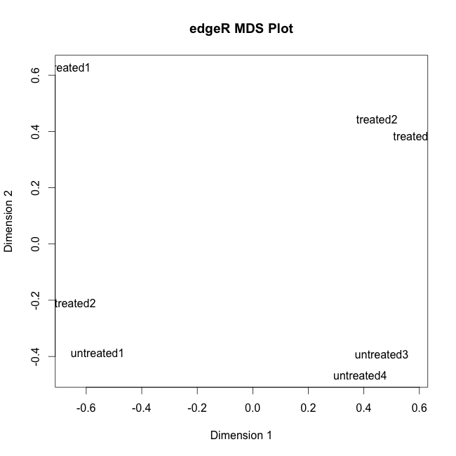 Getting Genetics Done: DESeq vs edgeR Comparison