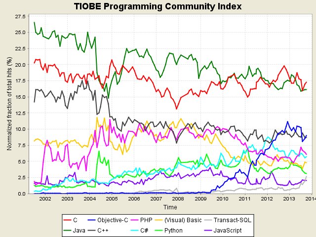 Free Software Works: The TIOBE programming languages ranking - October 2013