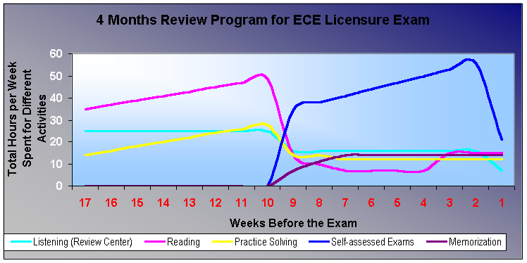 How to Pass the ECE Board Exam