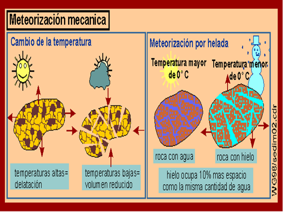 Tipos de Meteorizacion : 2014