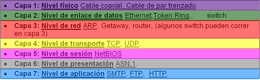Conocimientos básicos de redes: Modelo OSI