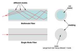 Definisi dari Fiber Optic , Wireless , dan Koneksi Jaringan - Yui~