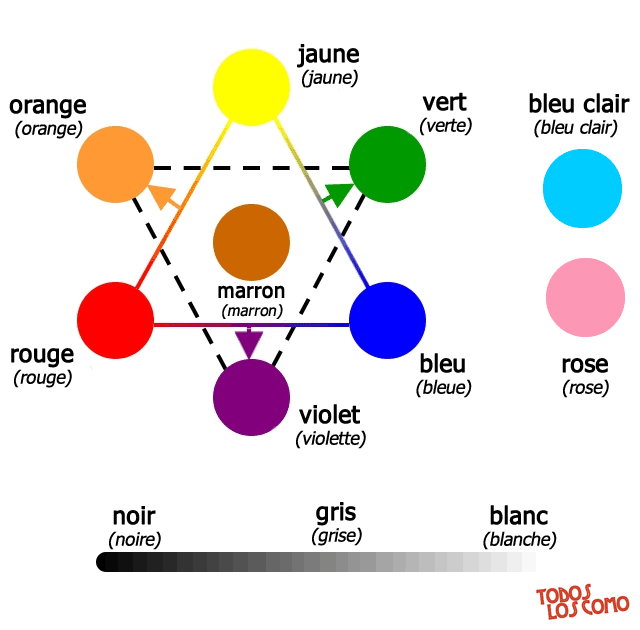 Disfruto en mi cole: Los colores en francés