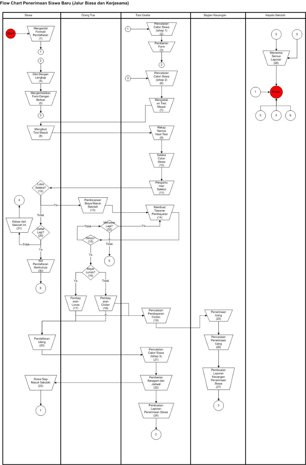 Flow Chart Penerimaan Siswa Jalur Biasa dan Kerjasama