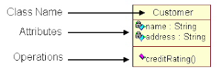 TENTANG CLASS DIAGRAM! Pengertian, Simbol dan Contohnya!