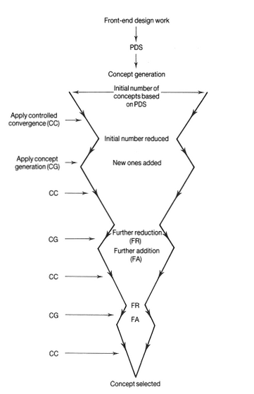 Morphological Chart and Concept Generation ~ DD4U