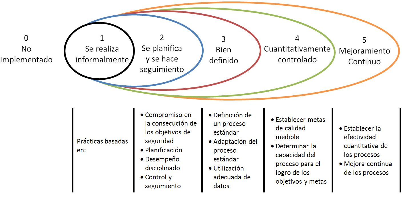 Seguridad en Sistemas de Información
