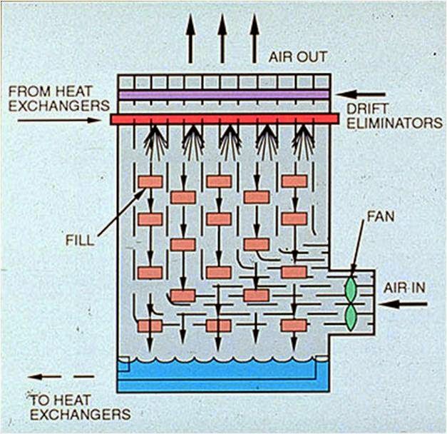 Mesin Sederhana: Definisi, Klasifikasi & Komponen Cooling Tower