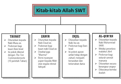 Inilah 4 Kitab Suci Allah SWT