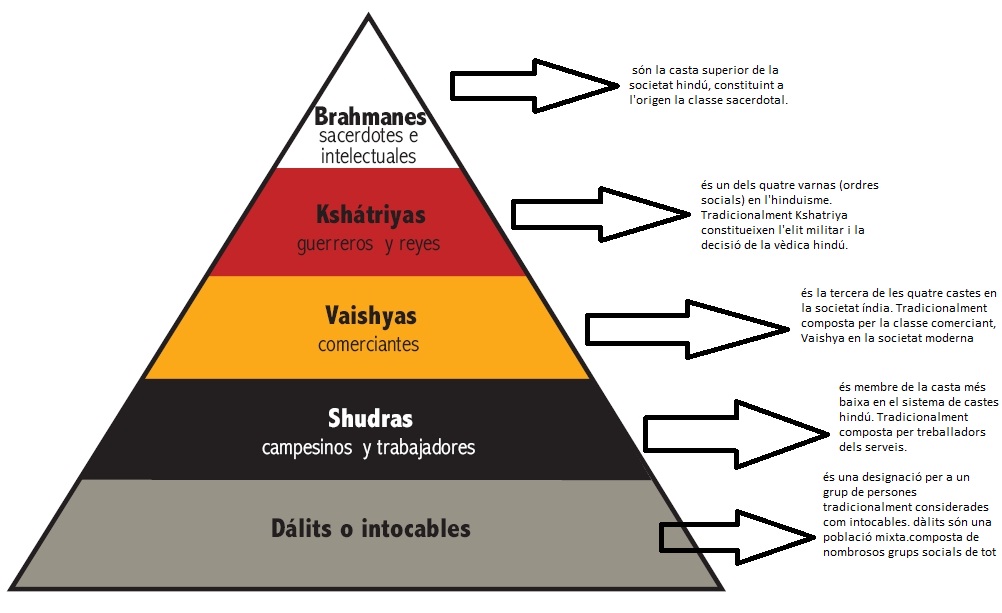 L'Hinduisme: LES CASTES