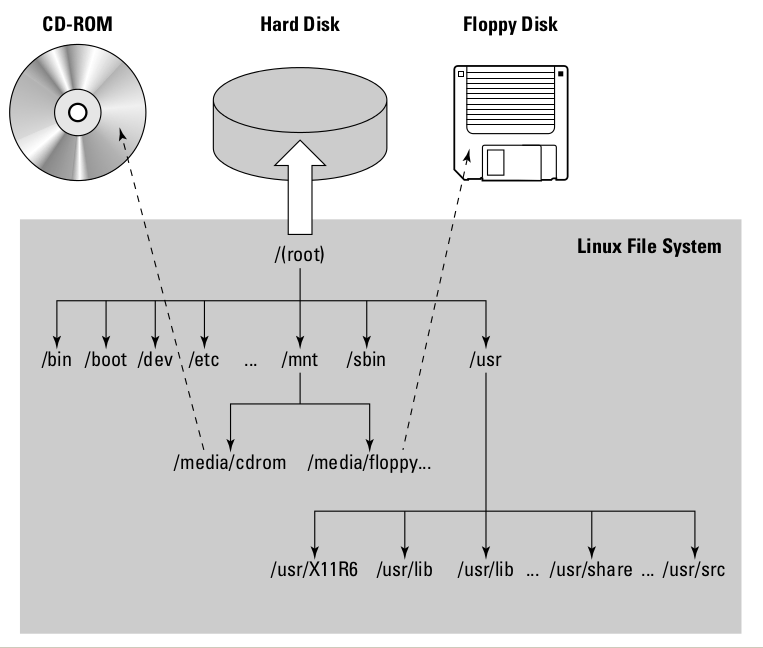 La Gazzeta Tecnologica: Sistemas de archivos soportados por Linux