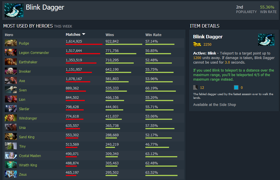 Dota 2: The Ubiquitous Blink Dagger