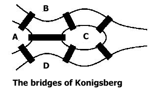 John's StoryBlog: The Seven Bridges of Konigsberg
