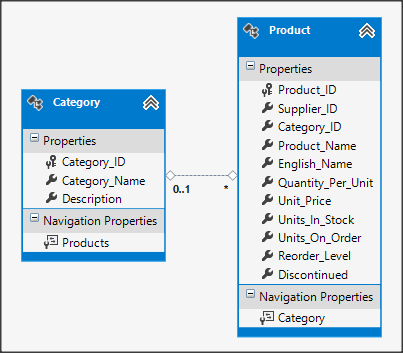 ASP.NET MVC View Model: Entity Framework & JSON Serialization ...